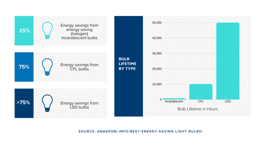 How Much Can You Save by Switching to Commercial LED Lighting?