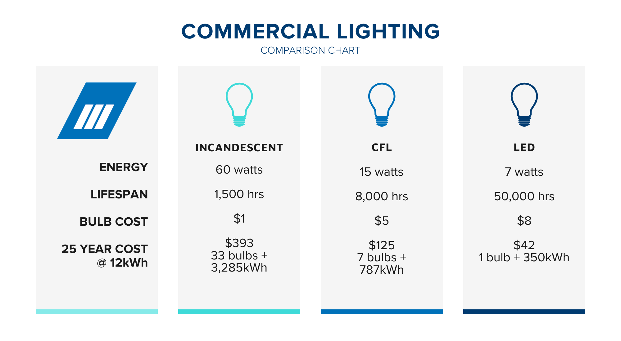 How Much Can You Save by Switching to Commercial LED Lighting?