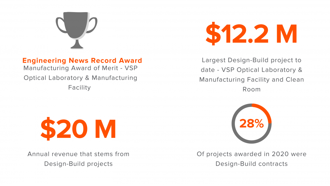 A New Way To Think About Design-Build Mark III Construction, Inc ...